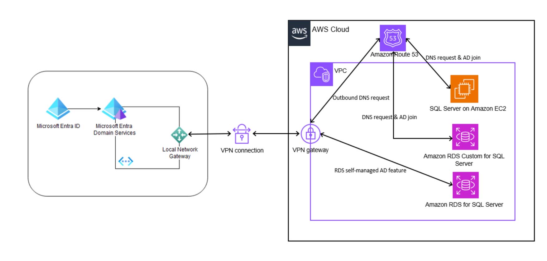 Integrating Windows Server on AWS with Microsoft Entra for a Wind ...